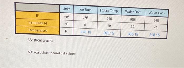 ΔS∘ (from graph): ΔS∘ (calculate theoretical value): | Chegg.com