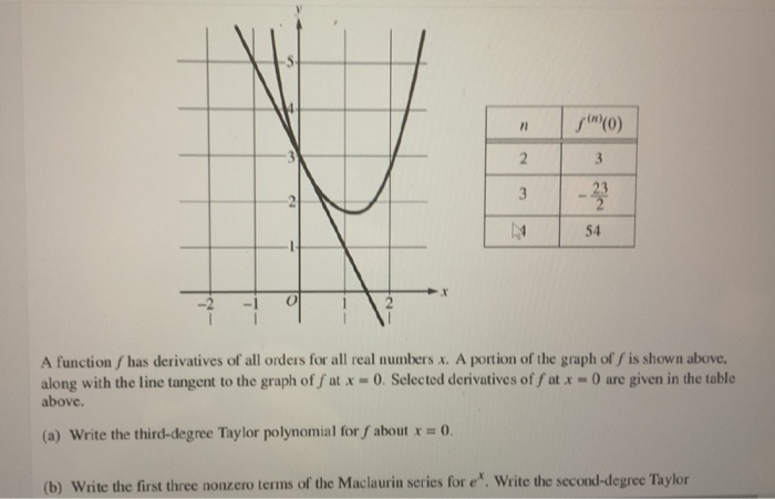Solved "O) A functionſ has derivatives of all orders for all | Chegg.com