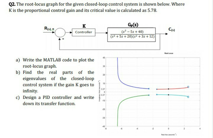 Q2. The root-locus graph for the given closed-loop | Chegg.com