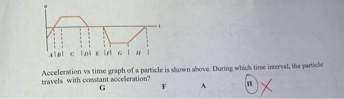 Solved Acceleration vs time graph of a particle is shown | Chegg.com