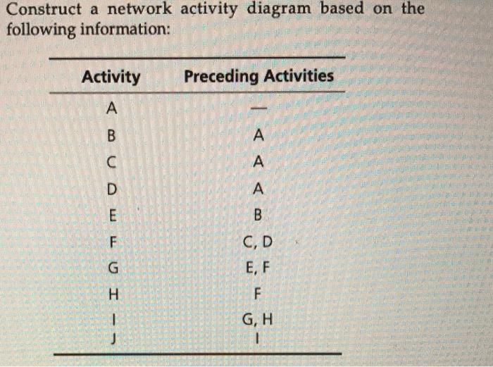 Solved Construct a network activity diagram based on the | Chegg.com