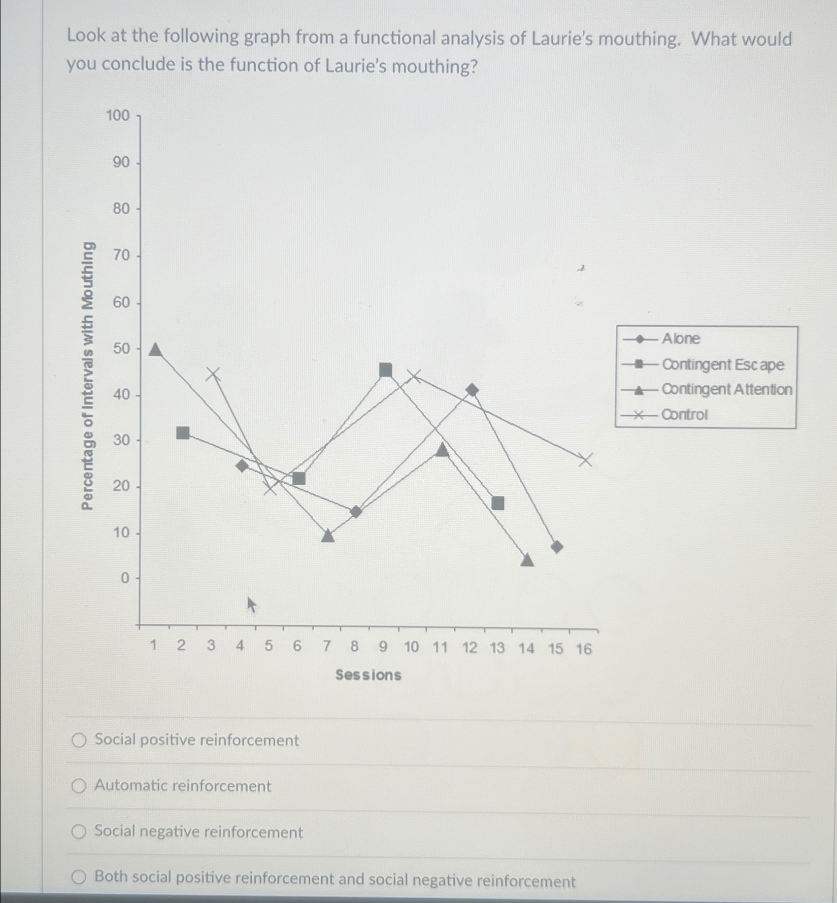 Solved Look at the following graph from a functional | Chegg.com