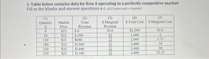 Solved 1. Table below contains data for firm A operating in | Chegg.com