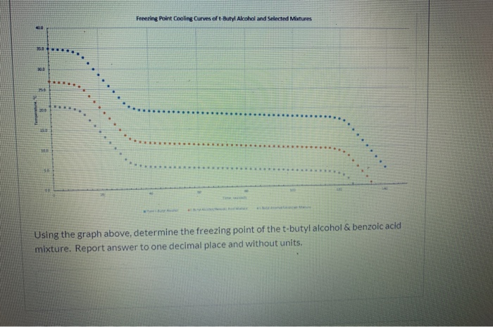 Freezing Point Cooling Curves of t-Butyl Alcohol and | Chegg.com