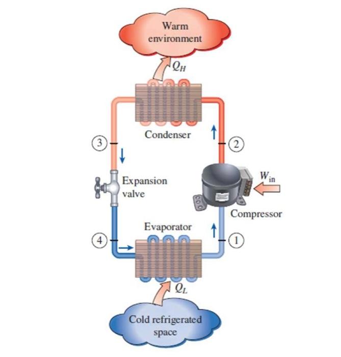 Solved A refrigerator using R-134a as the working fluid is a | Chegg.com