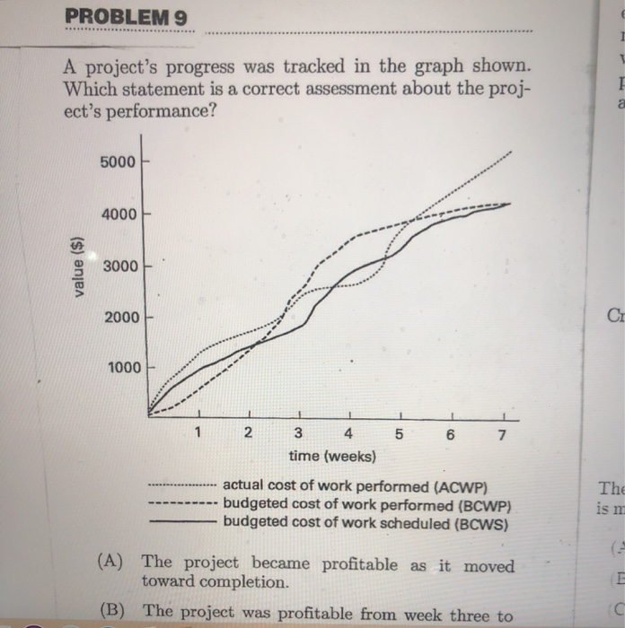 Solved PROBLEM 9 A project's progress was tracked in the | Chegg.com