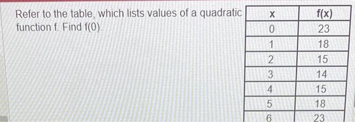 Solved Refer to the table, which lists values of a quadratic | Chegg.com