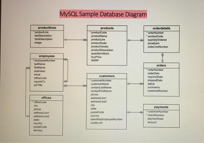 Solved MySQL Sample Database Diagram productlines | Chegg.com