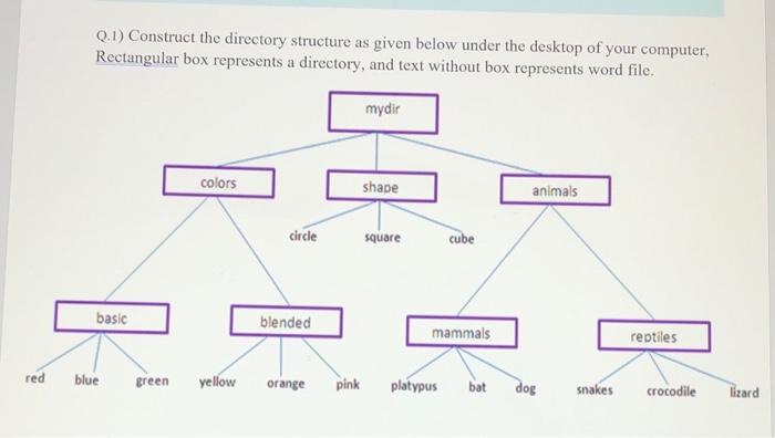 Solved Q.1) Construct the directory structure as given below | Chegg.com