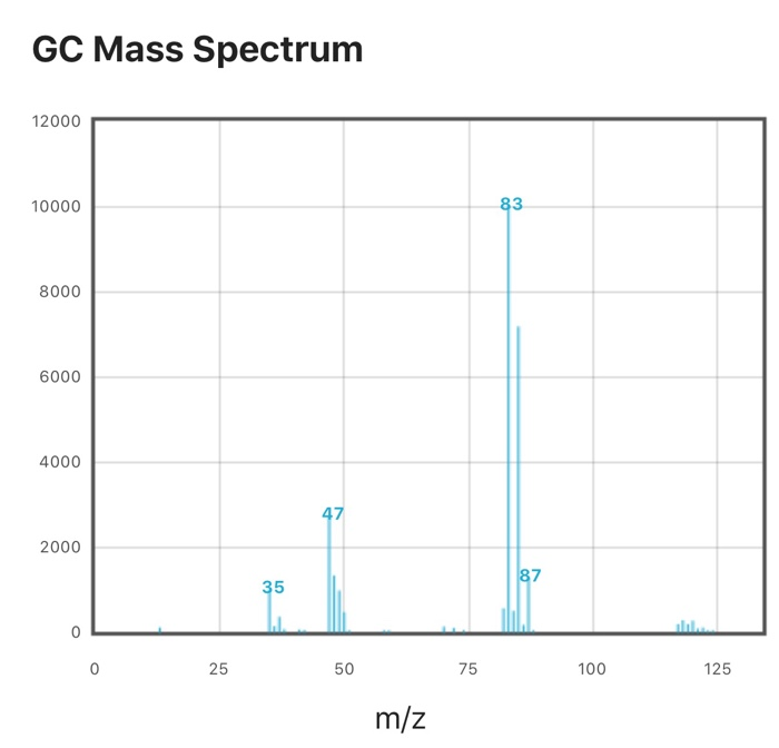 Solved Based on the graph of Chloroform compound:1. what do | Chegg.com