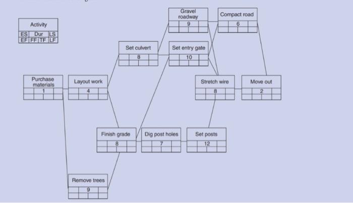 Solved - Draw the following network diagram. - Solve for the | Chegg.com Solved - Draw the following network diagram. - Solve for the | Chegg.com