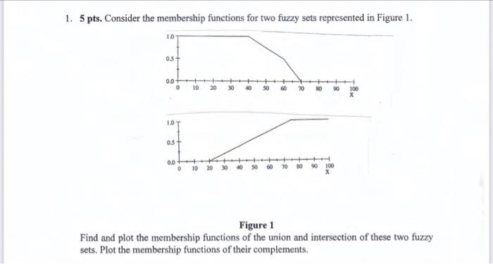 Solved 1. 5 pts. Consider the membership functions for two | Chegg.com