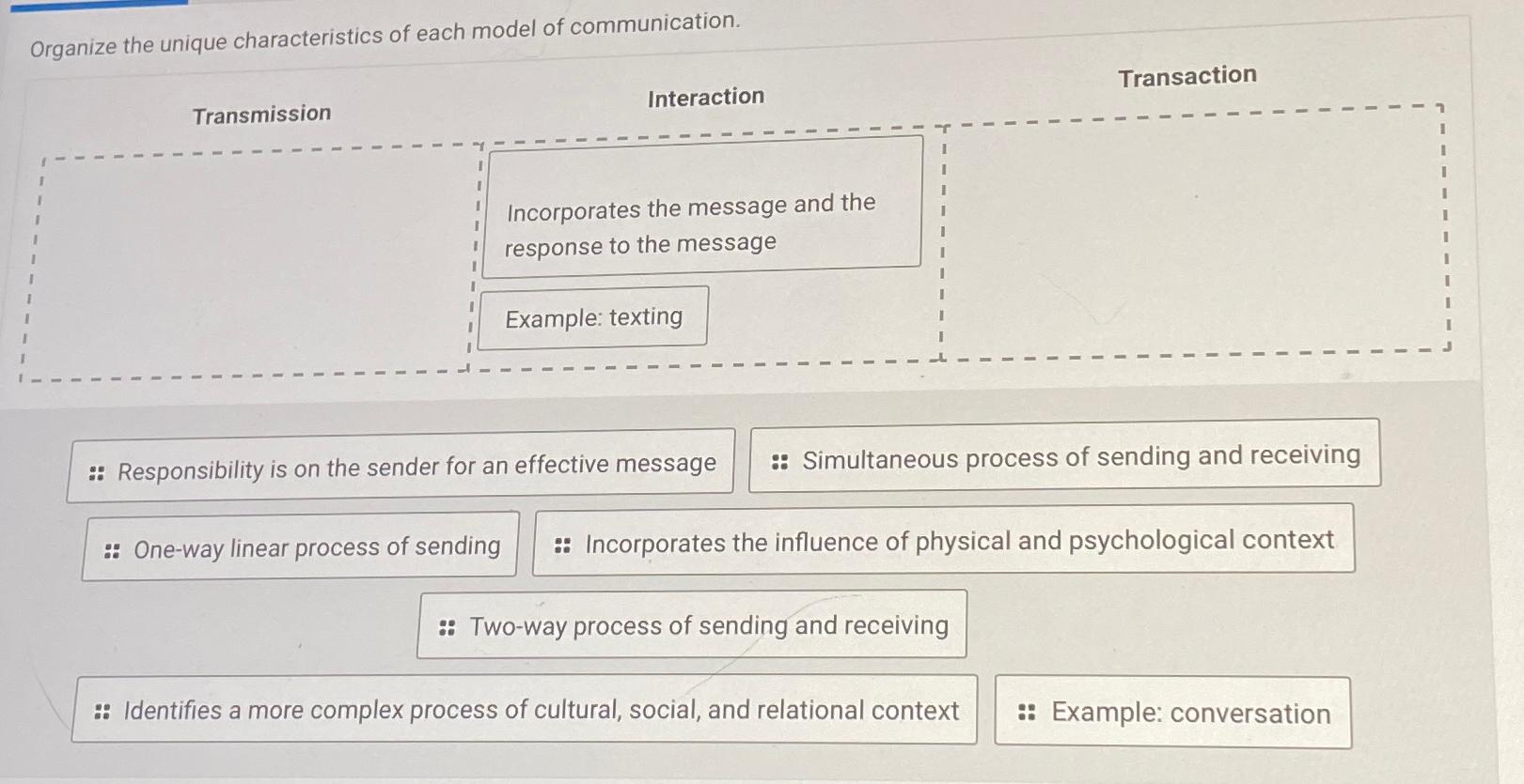 Solved Organize the unique characteristics of each model of | Chegg.com