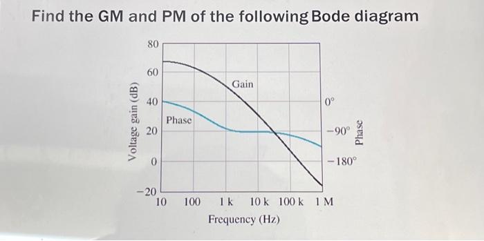 Solved Find the GM and PM of the following Bode diagram | Chegg.com