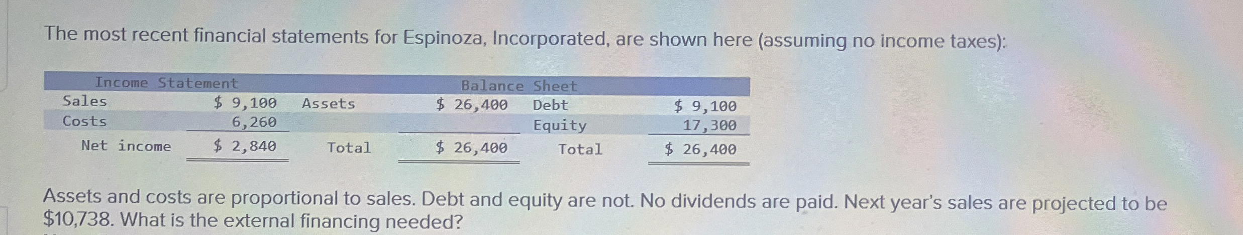 Solved The most recent financial statements for Espinoza, | Chegg.com