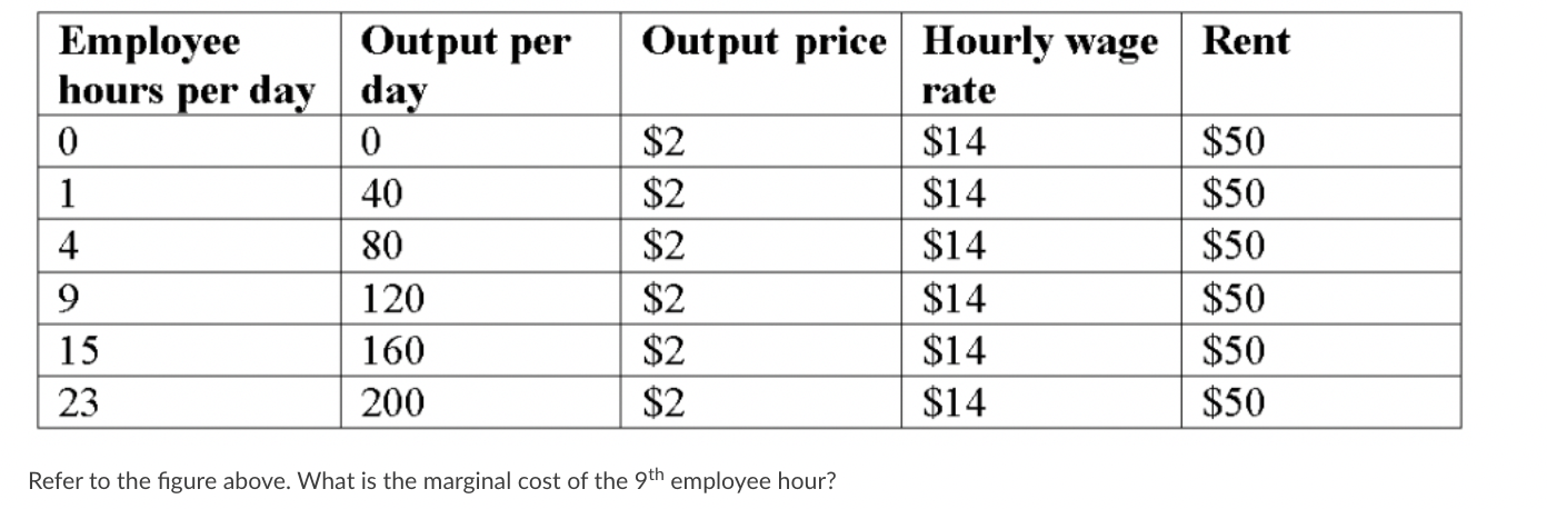 Solved Refer to the figure above. What is the marginal cost | Chegg.com