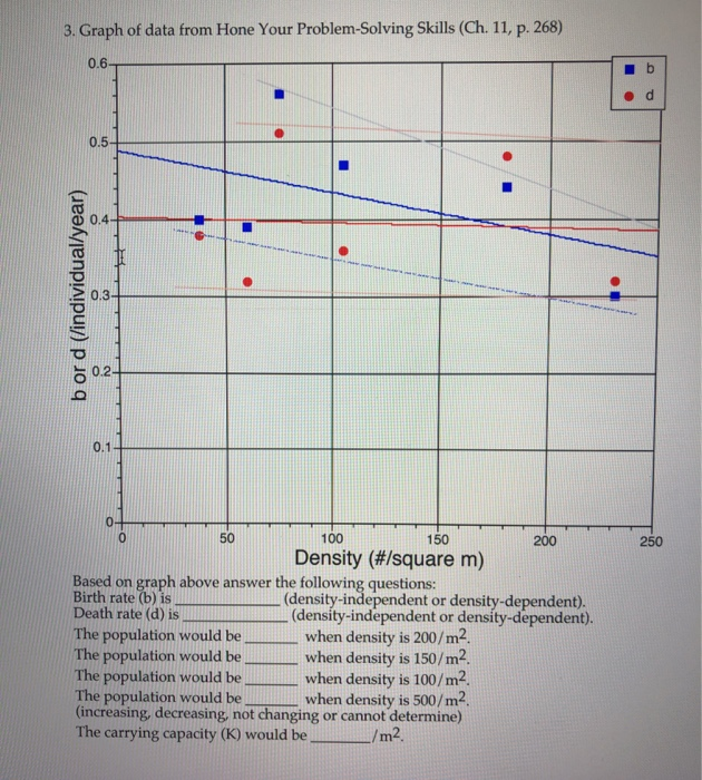 Solved ECOLOGY. Graph of data from Hone Your Problem | Chegg.com