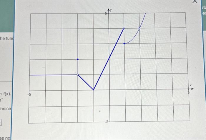 Solved Use the graph of the function f shown to estimate the | Chegg.com