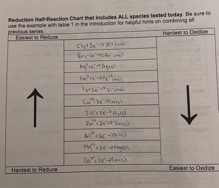 Reduction Half-Reaction Chart that includes ALL | Chegg.com