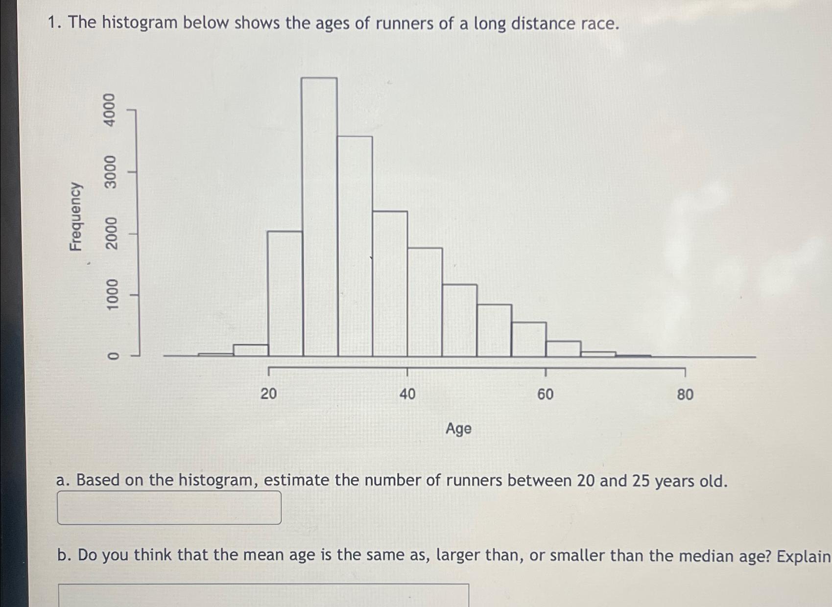 Solved The histogram below shows the ages of runners of a | Chegg.com