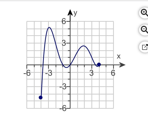 Solved By visual inspection, locate all points on the graph | Chegg.com