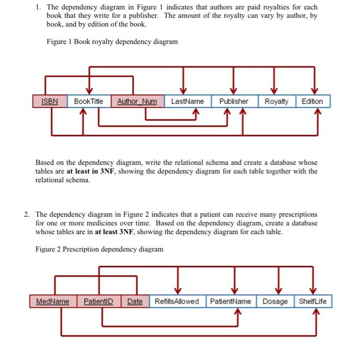 Solved 1. The dependency diagram in Figure 1 indicates that | Chegg.com