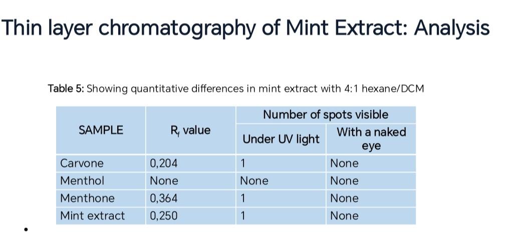 Solved Thin layer chromatography of Mint Extract: Analysis | Chegg.com