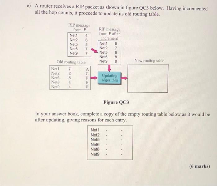 Solved e) A router receives a RIP packet as shown in figure | Chegg.com