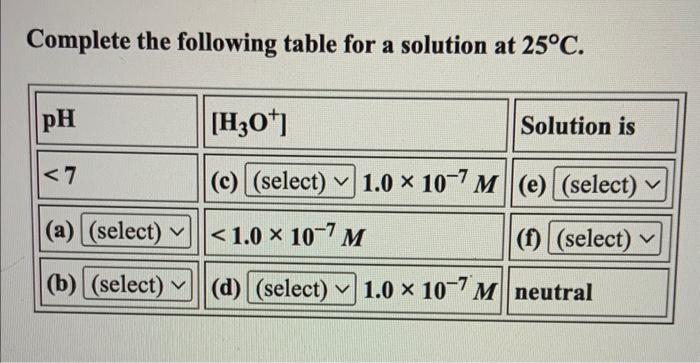 Solved Complete the following table for a solution at 25∘C. | Chegg.com