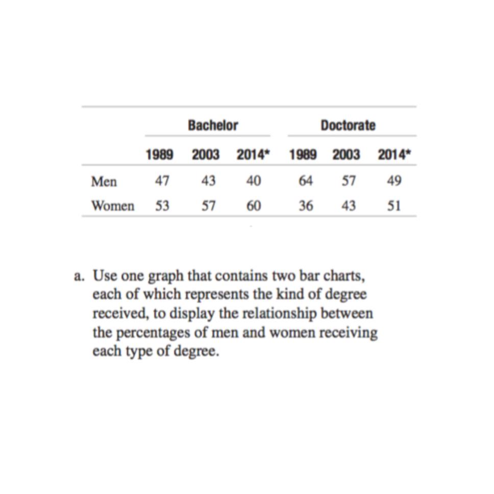 Solved \table[[,Bachelor,Doctorate],[,1989,2003,2014**,1989, | Chegg.com