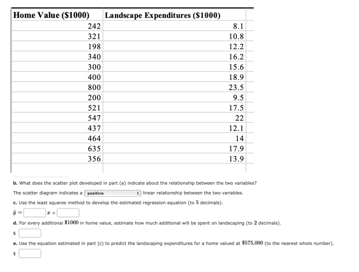 Solved \table[[Home Value ($1000),Landscape Expenditures | Chegg.com