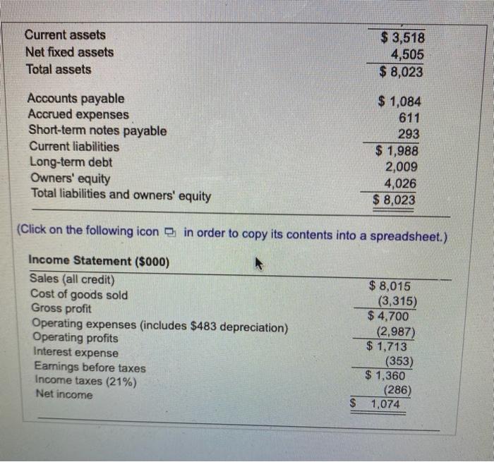 Solved (Ratio analysis) The balance sheel and income | Chegg.com