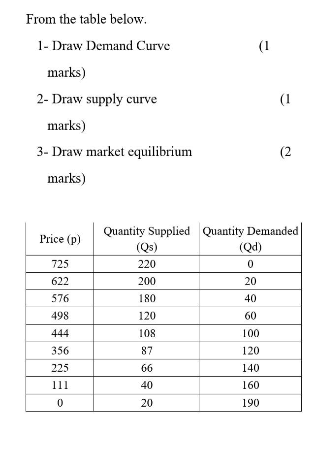 Solved From the table below. 1- Draw Demand Curve (1 marks) | Chegg.com Solved From the table below. 1- Draw Demand Curve (1 marks) | Chegg.com
