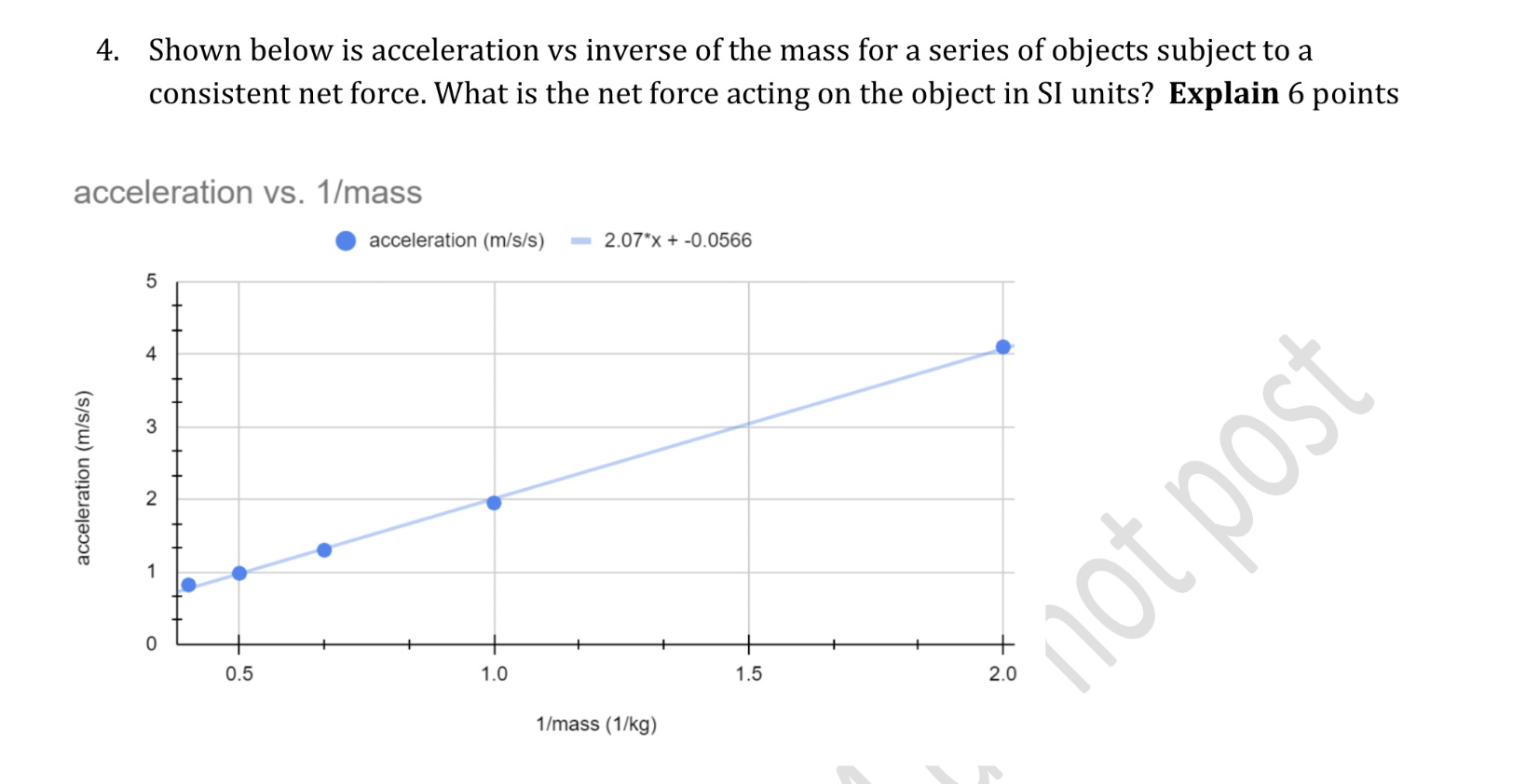 Solved Shown below is acceleration vs inverse of the mass | Chegg.com