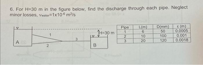 6. For H=30 m in the figure below, find the discharge | Chegg.com