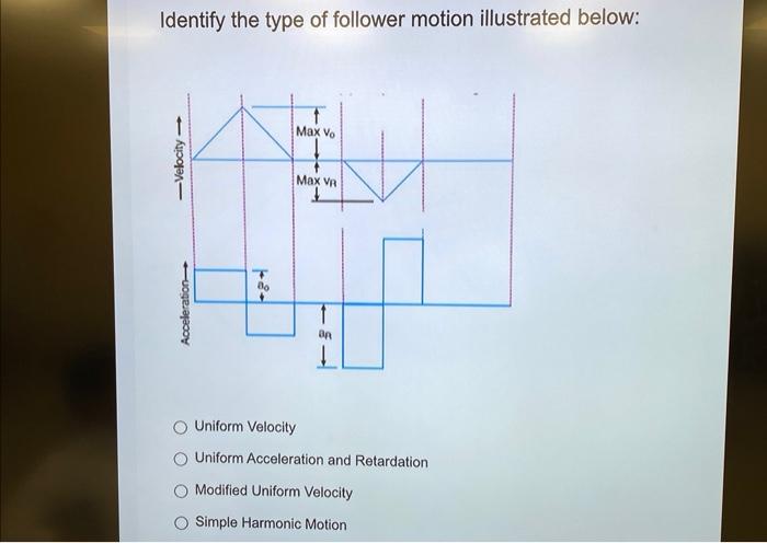 Solved Identify the type of follower motion illustrated | Chegg.com