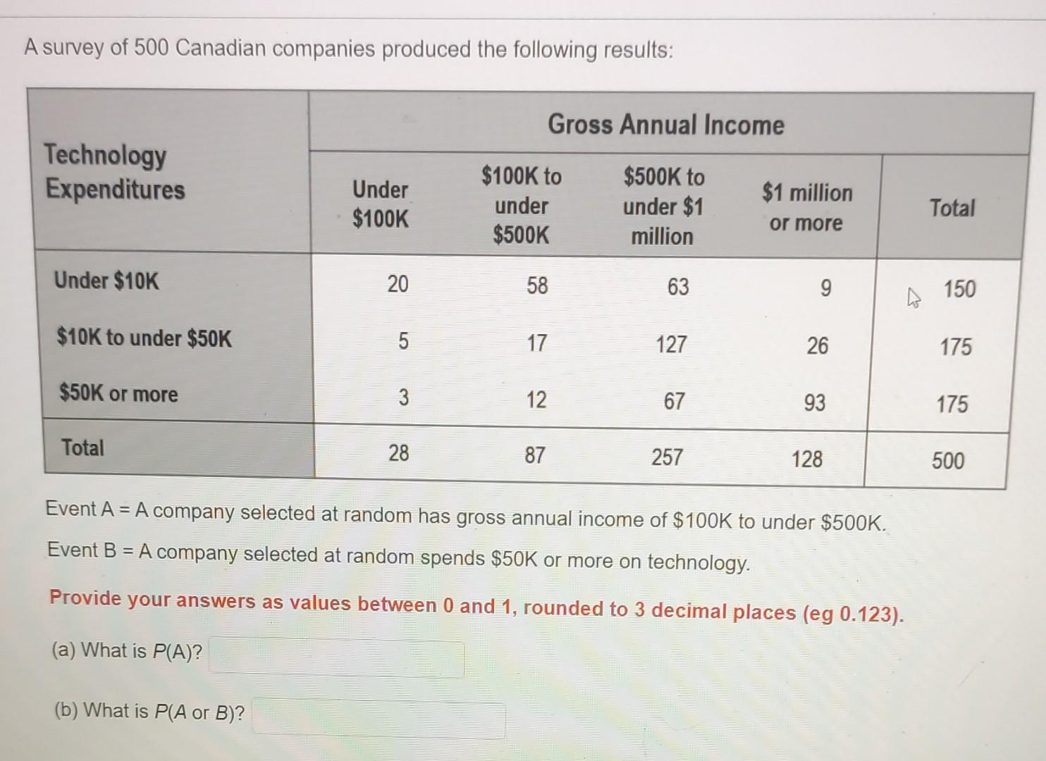 Solved A survey of 500 Canadian companies produced the | Chegg.com