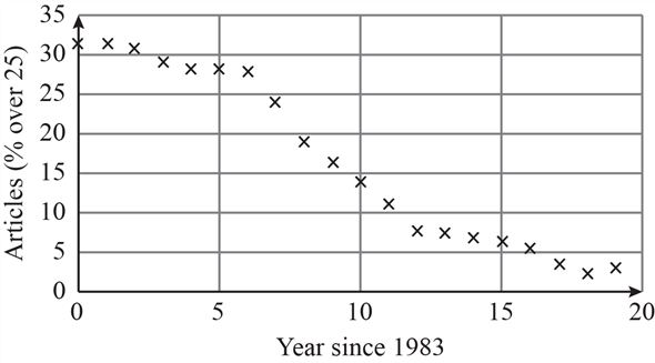 solved-scientific-research-the-following-graph-shows-the-perc