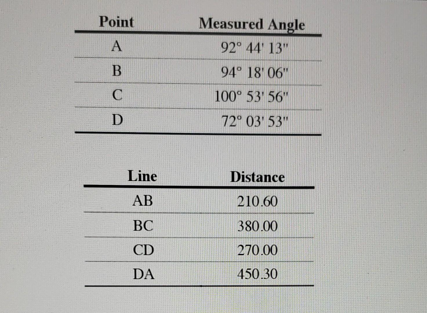 Solved \begin{tabular}{cc} Point & Measured Angle \\ \hline | Chegg.com