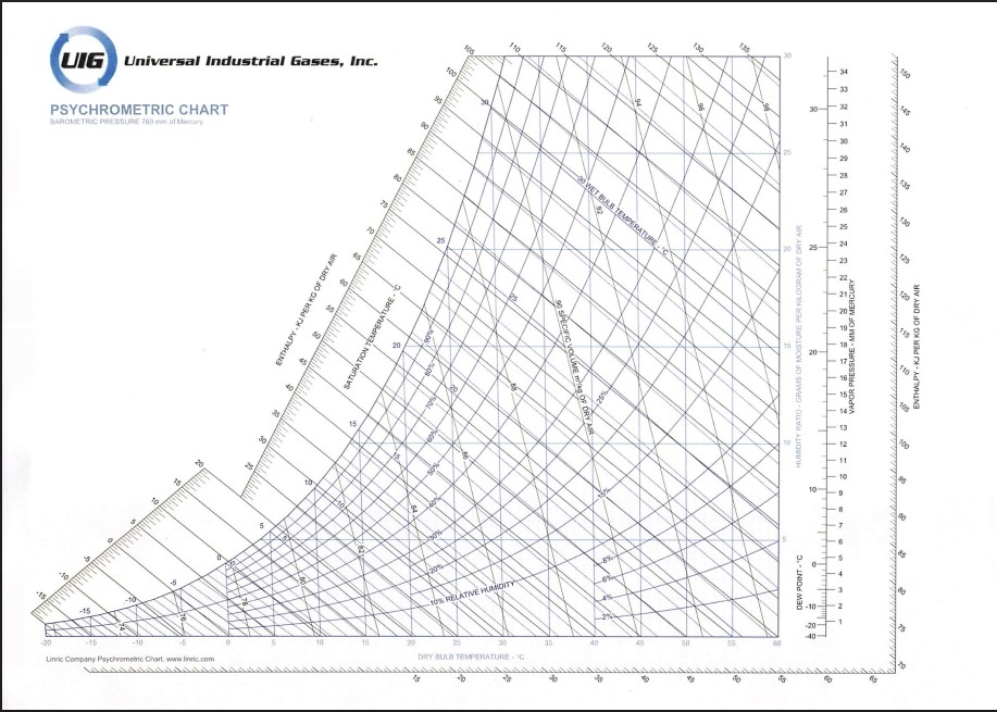 Solved The thermometer reads DBT and WBT as 34°C and 24°C | Chegg.com