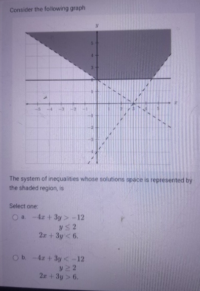 Solved Consider the following graphThe system of | Chegg.com