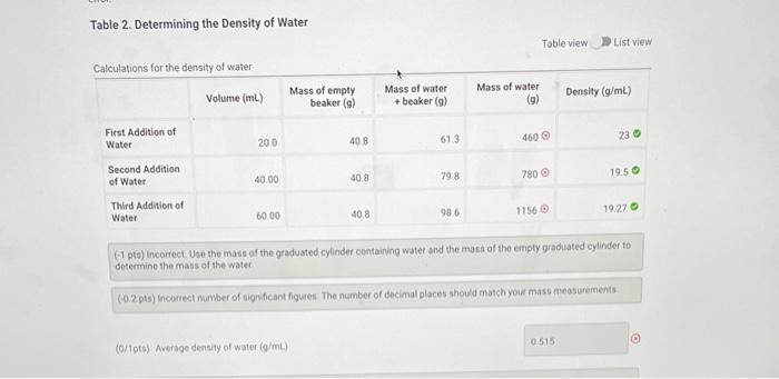 Solved Table 2. Determining the Density of Water Table view | Chegg.com
