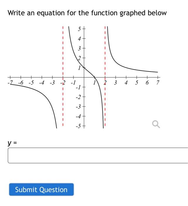 Solved Write an equation for the function graphed | Chegg.com