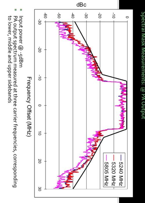 Solved Spectral Mask Measurements: @ PA Output rrequency | Chegg.com