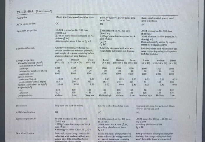 Solved Information Baguio For a medium fat clay what is the | Chegg.com