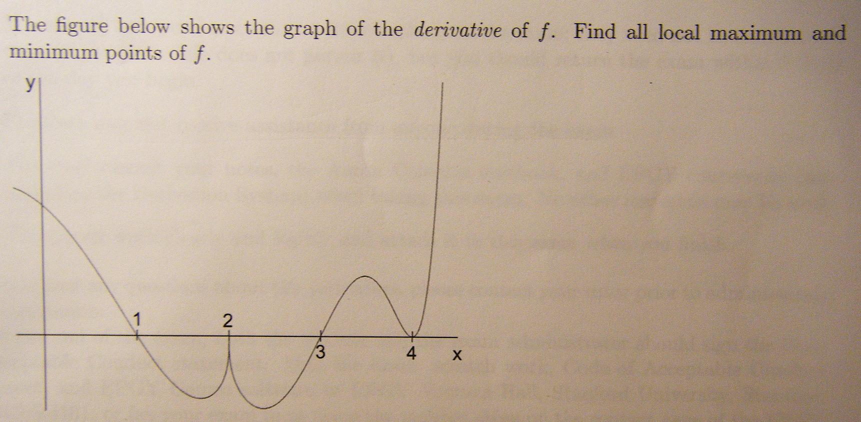 Solved The figure below shows the graph of the derivative of | Chegg.com