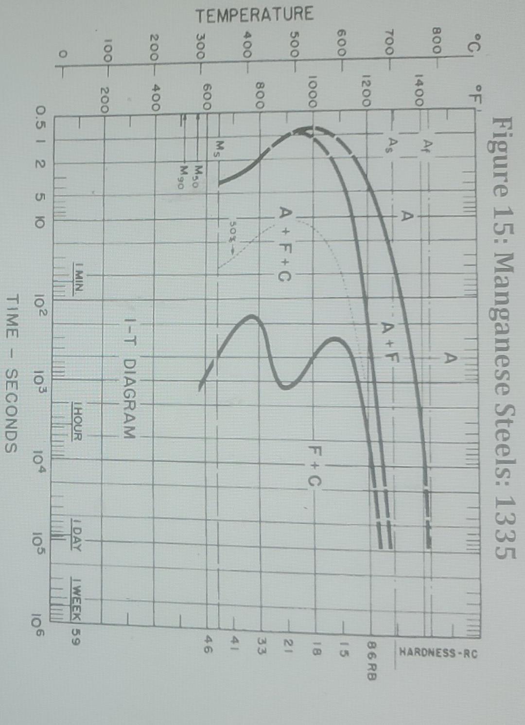 Solved Time Temperature Transformation Diagram: = 1335 Steel | Chegg.com