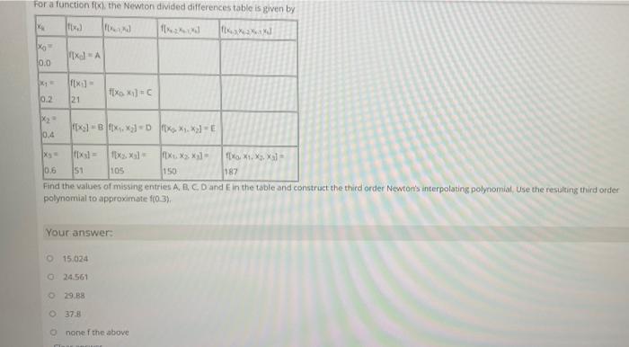 Solved For A Function Fix The Newton Divided Differences 2239