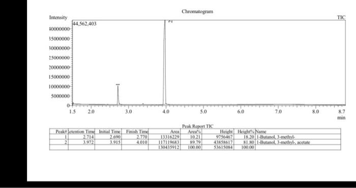 (1) Interpret your crude product GC trace and | Chegg.com