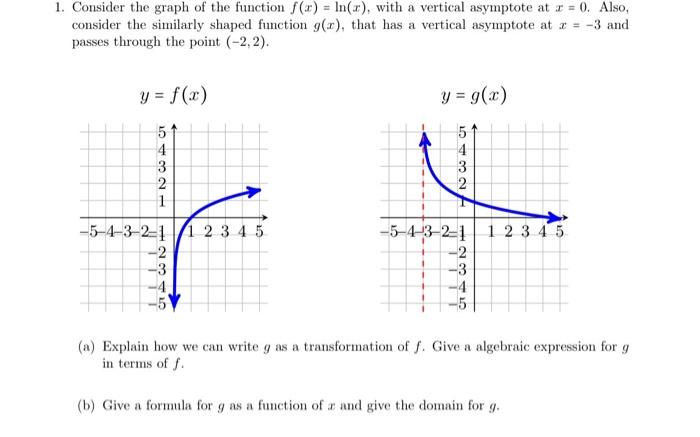 Solved 1. Consider the graph of the function f(x)=ln(x), | Chegg.com